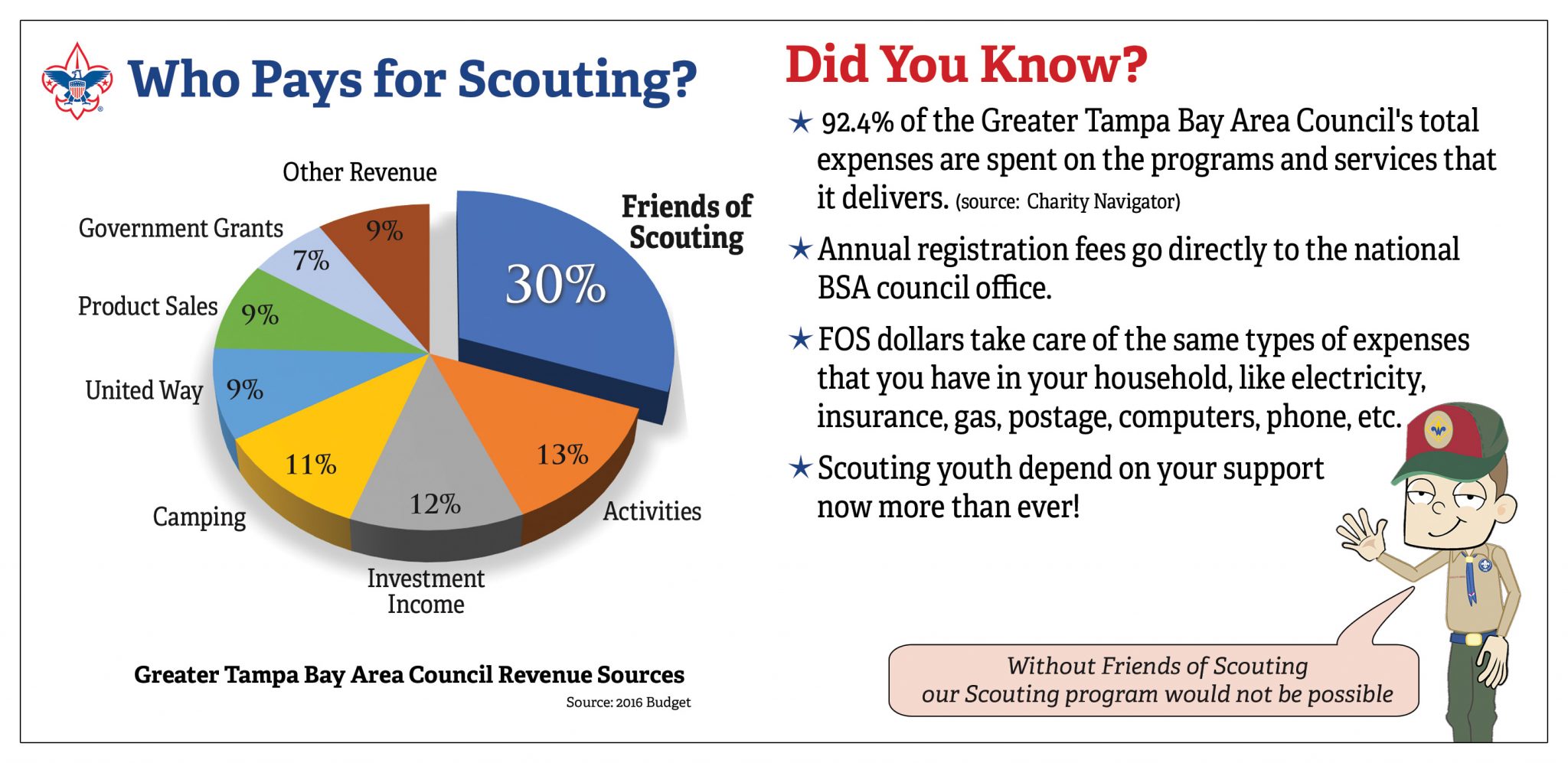 20171127 - PROOF Council infographic back - Greater Tampa Bay Area Council