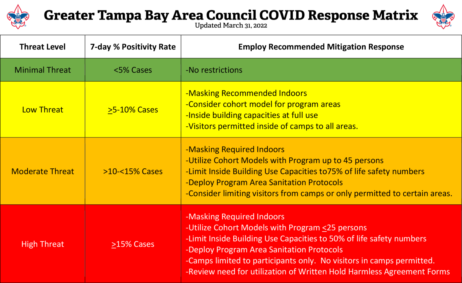 COVID Mitigation Procedures - Greater Tampa Bay Area Council